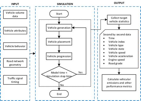 Traffic Simulation Framework Followed In This Study Download