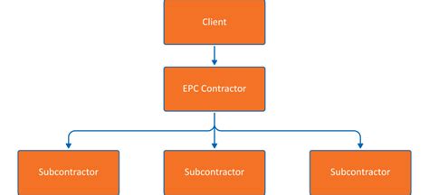 Do We Deliver Energy Transition Projects Based On Epc Or Epcm