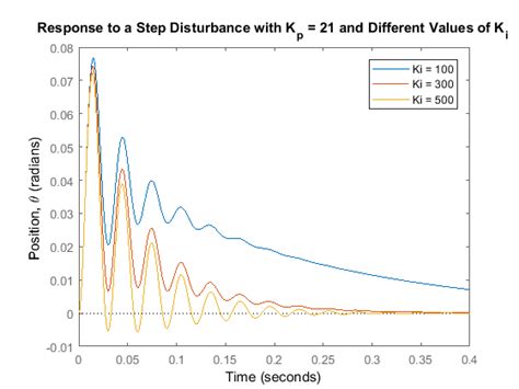 Control Tutorials For Matlab And Simulink Motor Position Pid Controller Design