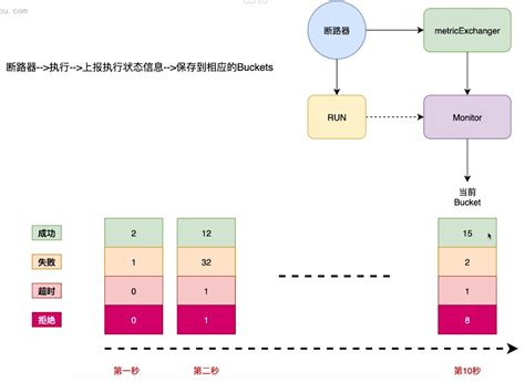 熔断限流负载均衡 弹力笔记