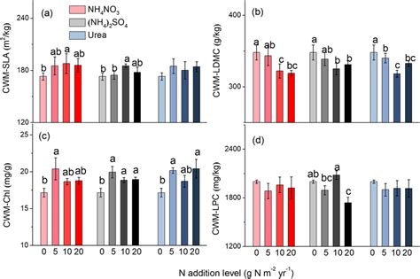 effects of n compounds addition on community weighted mean cwm