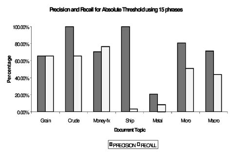 Precision And Recall Values For An Absolute Threshold Of Phrases
