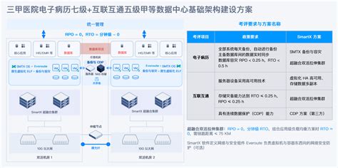 一文解读医疗评级 It 基础设施灾备能力要求与 Smartx 超融合灾备解决方案（附用户实践与电子书）三甲医院对灾备机房要求 Csdn博客