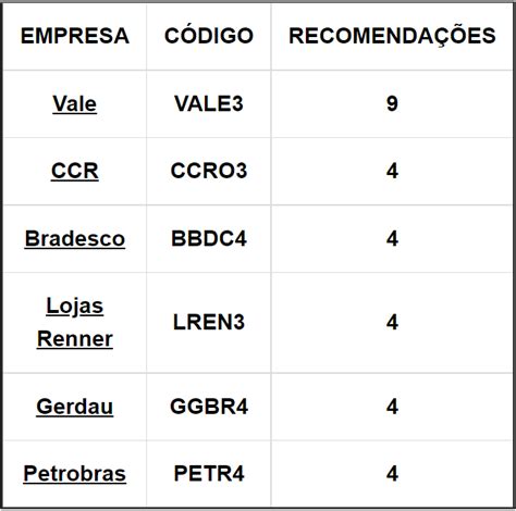 Levante Advice As 6 Ações Mais Recomendadas Pelos