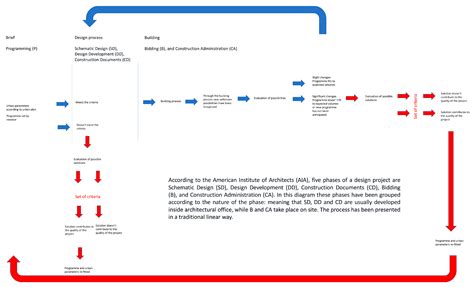 Architectural Design Process Diagram