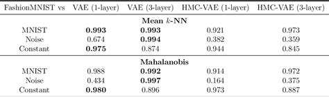 Figure 1 1 From Outlier Detection With Hierarchical Vaes And Hamiltonian Monte Carlo Semantic