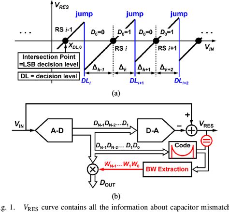 Figure 1 From Analysis And Calibration Of Bit Weights In Sar And