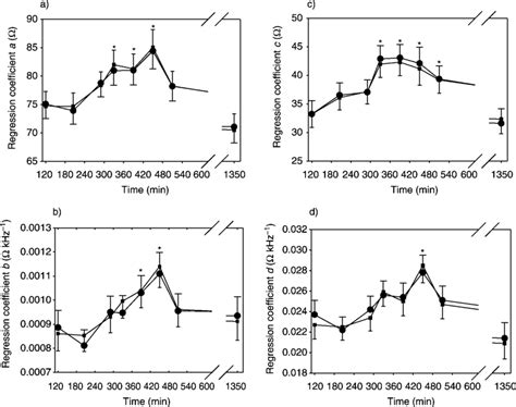 Exponential Decay Regression Coefficients Calculated From Impedance Download Scientific Diagram