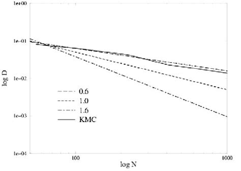 10 Scaling Of Diffusion Coefficient D With Size Of Cluster N The Plot Download Scientific