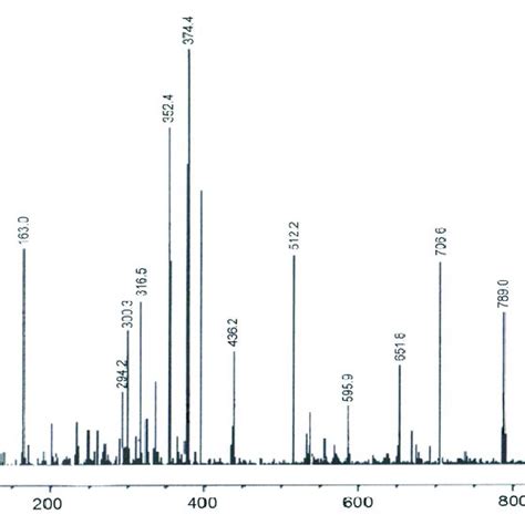 Electrospray Ionization Esi Mass Spectrum For Complex 1 Download