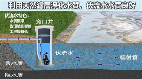 水利署中文版全球資訊網 伏流水