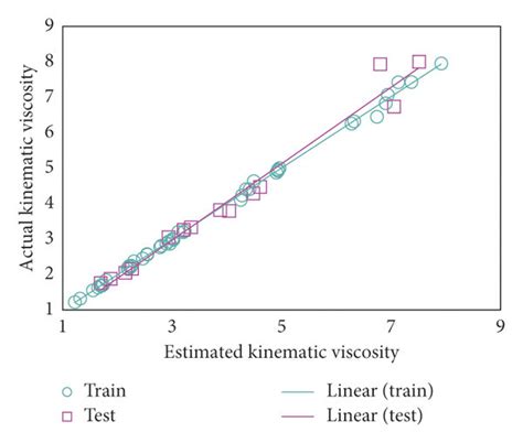 Regression Plot For KV Property Based On Different Kernel Functions Of