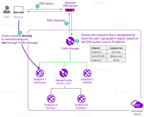 Azure Traffic Manager Updated 2025