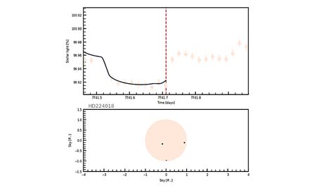 Discovery Of A Multi Planetary System Orbiting The Aged Sun Like Star