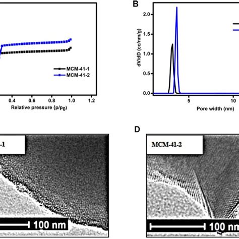 A Nitrogen N2 Adsorptiondesorption Isotherm B Pore Size