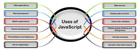 Sourov Sarker On Linkedin What Is Javascript 🔎 Javascript Is One Of