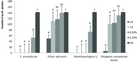 Average Number Of Individuals Emerged In The Batches Treated With