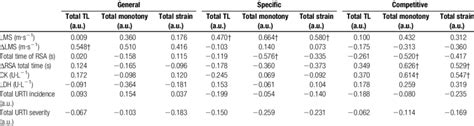 Spearman Correlation Coefficient Between Training Load Variables And