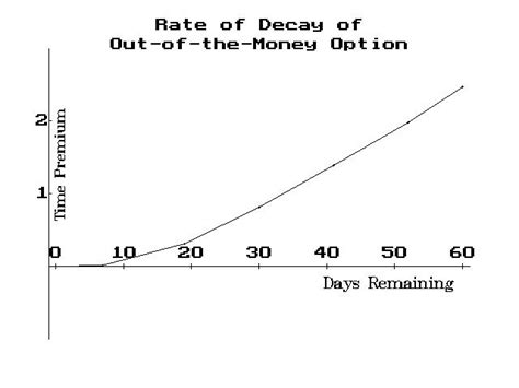 Option Basics Time Decay Option Strategist