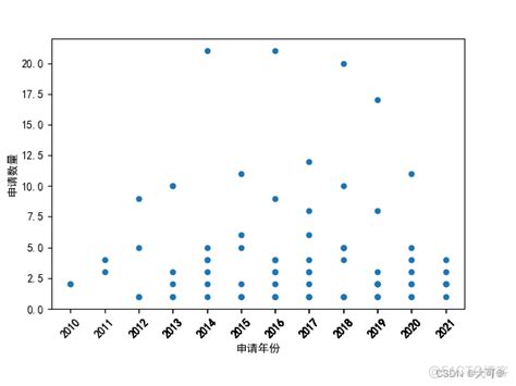 Python Matplotlib 地图气泡 Python画气泡图huatechinfo的技术博客51cto博客