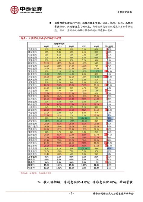 银行业深度：39家上市银行一季报综述与拆分，行业趋势与个股分化 20230503 中泰证券 40页报告 报告厅