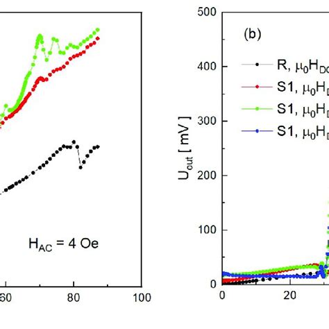 Magnetoelectric Voltage Versus Ac Magnetic Field Frequency