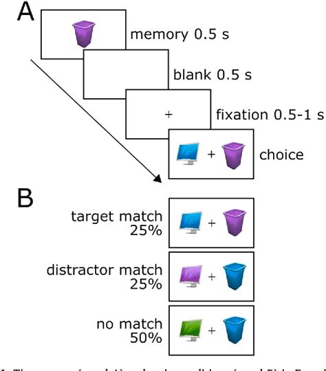 Figure 1 From Object Features Reinstated From Episodic Memory Guide Attentional Selection