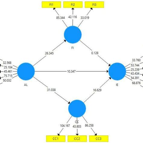 Structural Model Of Institutional Effectiveness Source Authors Own