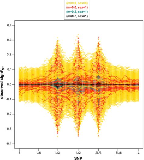 Snp Loci Vs Signf St Summary Statistics For Each Of 10 000 Simulator
