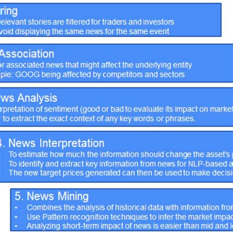Pdf Social Media And News Sentiment Analysis For Advanced Investment
