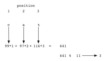 6 5 Hashing Problem Solving With Algorithms And Data Structures