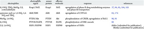 Activation Of Redox Signaling Pathways By Environmental Electrophiles
