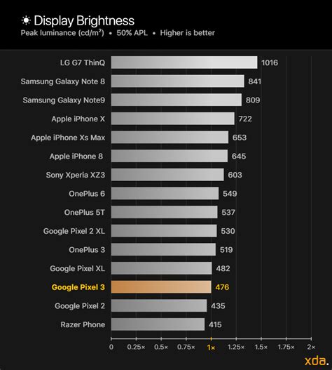 Google Pixel 3 Display Review An Improvement Yet Still Behind The Curve