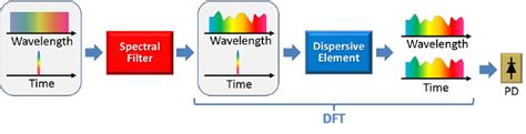 Schematic Diagram To Show Microwave Arbitrary Waveform Generation Based Download Scientific
