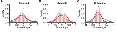 Figure From Visual Familiarity Induced Hz Oscillations And Improved Orientation And