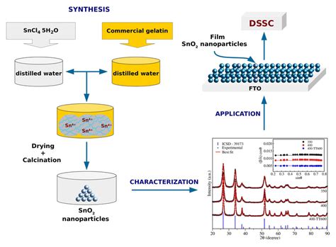 Schematic Representation Of Nanoparticles Synthesis And Dssc Building Download Scientific Diagram