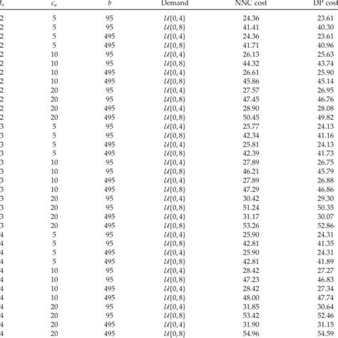 Expected Costs Per Period Of Nnc Order Policies For Dual Sourcing With Download Scientific