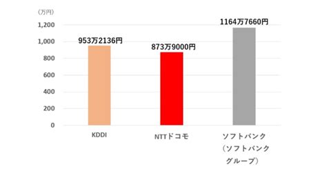 1000万円超えのソフトバンク、携帯大手3社の平均年収を比較 It企業の給与は上がったのか：日経クロステック Active