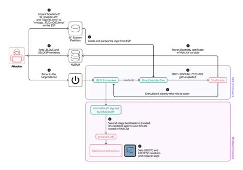 safeops on linkedin bootkitty linux uefi bootkit spotted exploiting