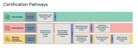 Databricks Certified Data Analyst Associate Certification