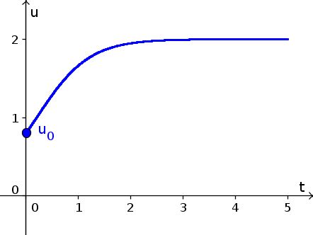 Solutions To Single Autonomous Differential Equation Problems Math Insight