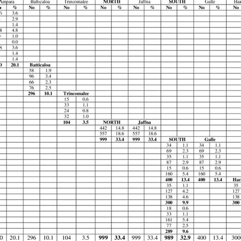 Respondents By Divisional Secretariat Area Download Table