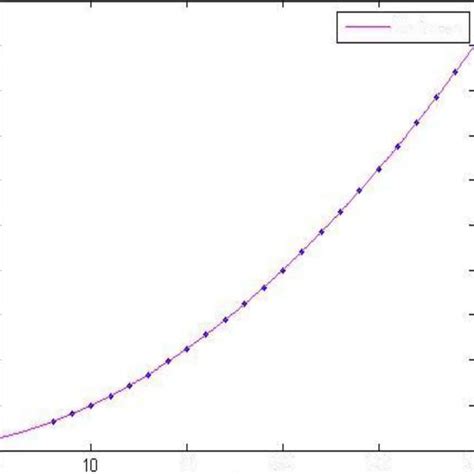 n vs e fitted curve download scientific diagram