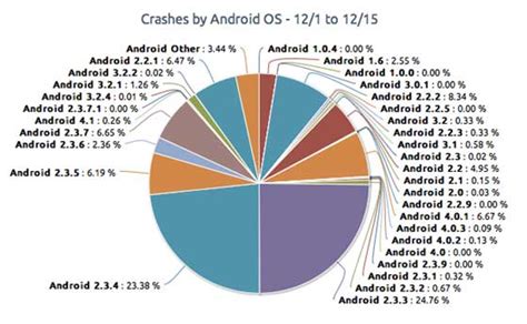 iOS Apps Crash 比率較 Android 高 Android APK 網站