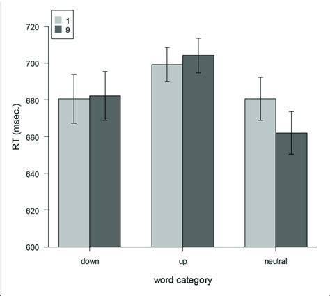 Mean Reaction Times As A Function Of Implicit Locational Association