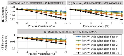 Ht Detection Accuracy Of Macler When Different Input Vectors Are