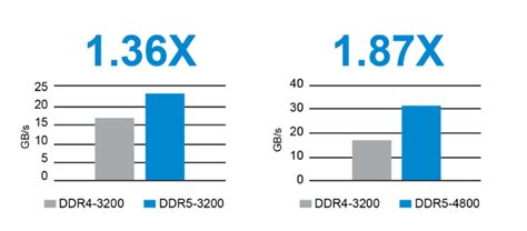 Jedec утвердил спецификации оперативной памяти типа Ddr5 — I2hard