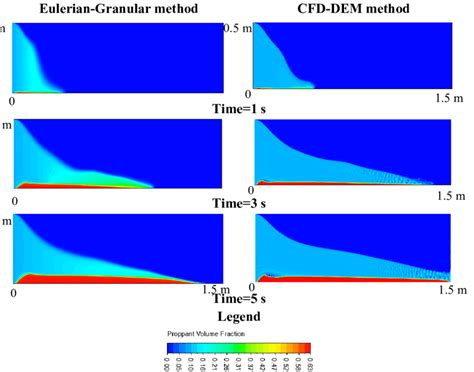 Comparison Of Eulerian Granular Method And Dem Download Scientific Diagram