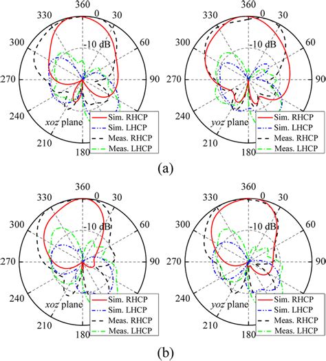 Simulated And Measured Normalised Radiation Patterns Of The Fabricated Download Scientific