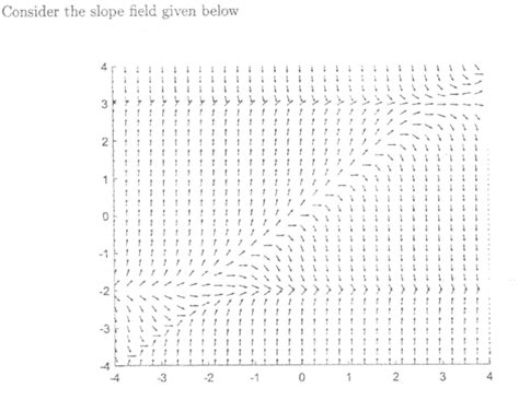 Solved Which Of The Following Differential Equations Is Chegg Com